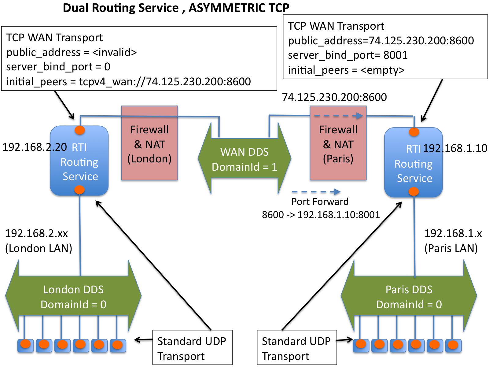 Is It Possible To Rti Routing Service On A Raspberry Pi Data Distribution Service Dds 8925